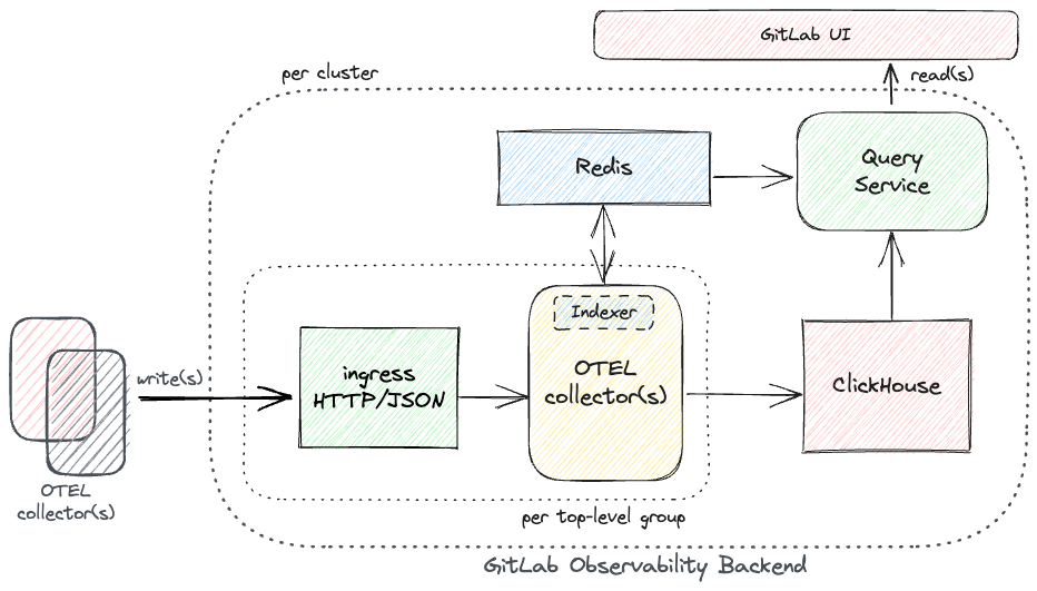 Index · Observability metrics · Blueprints · Architecture · Help · GitLab