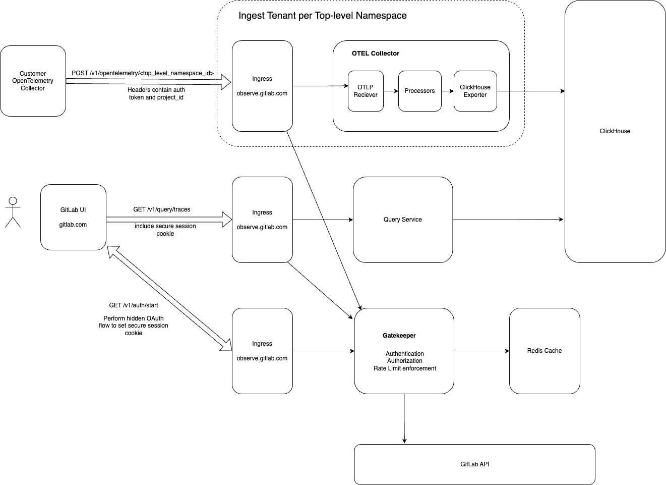 Index · Observability tracing · Blueprints · Architecture · Help · GitLab